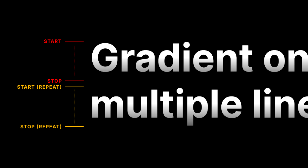 CSS repeatable linear gradients on multiple lines of text — Ben Gammon